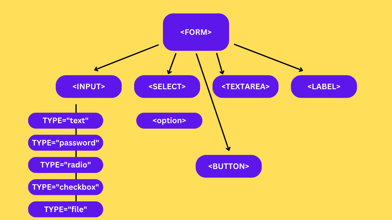 Know Html Forms Coding With Kaushal Programming Coach Fullstack Developer